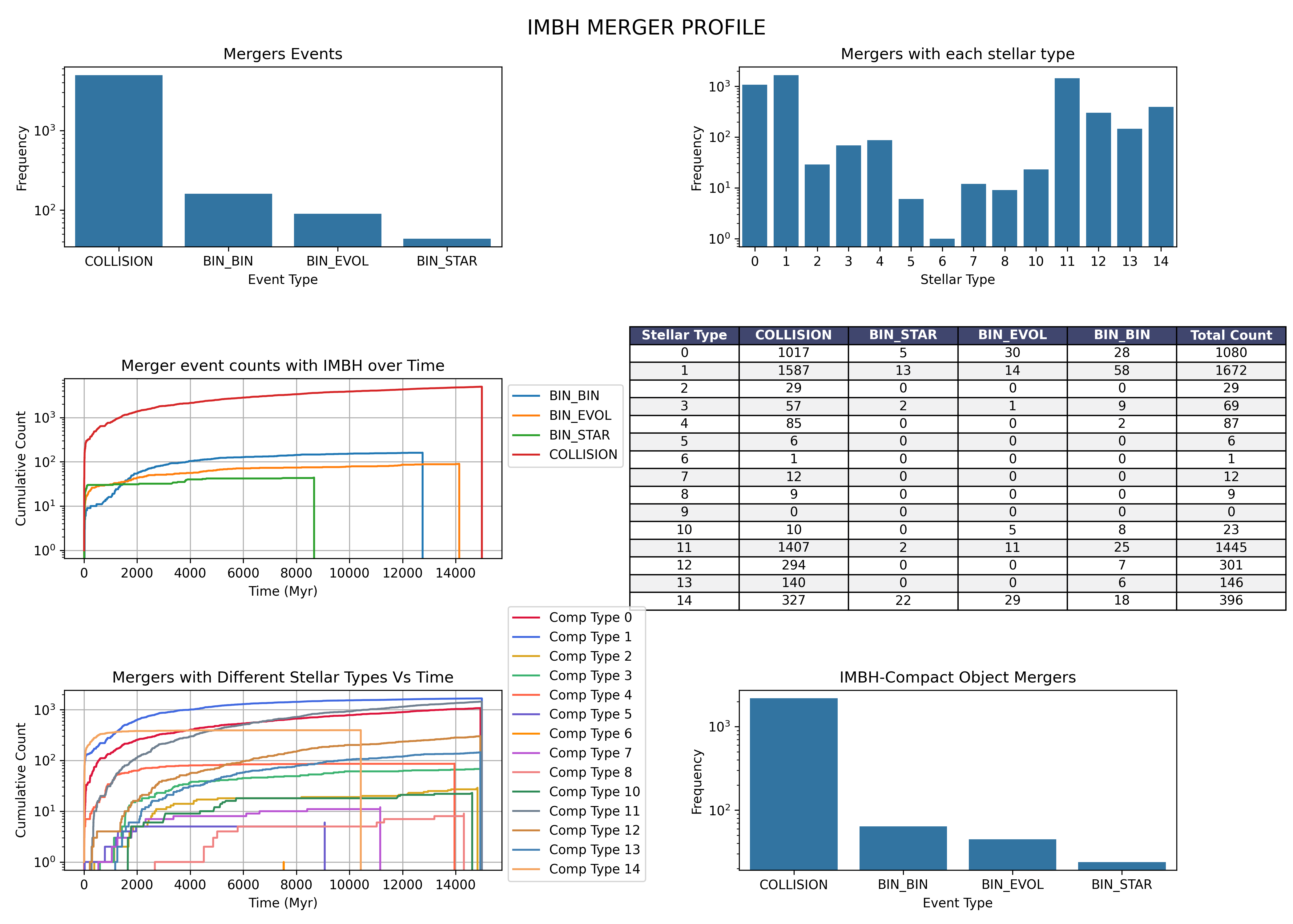 Growth of Intermediate-Mass Black Hole Seeds in Dense Star Clusters (in-prep) - Astro Journal